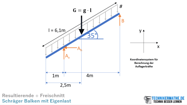 Schräger Balken | Eigenlast | Schnittgrößen - einfach 1a erklärt