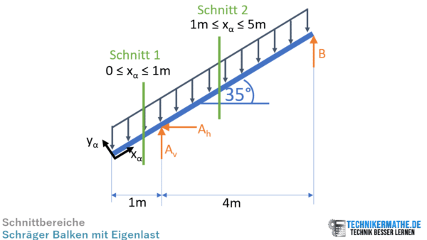 Schräger Balken | Eigenlast | Schnittgrößen - einfach 1a erklärt