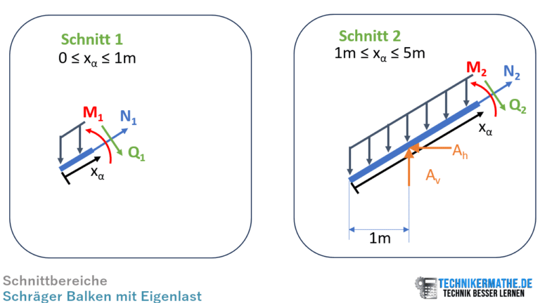 Schräger Balken | Eigenlast | Schnittgrößen - einfach 1a erklärt