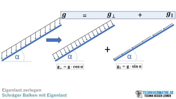 Schräger Balken | Eigenlast | Schnittgrößen - einfach 1a erklärt