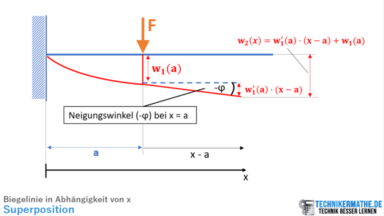 Superposition: Biegelinie zwei Einzelkräfte - Einfach 1a erklärt