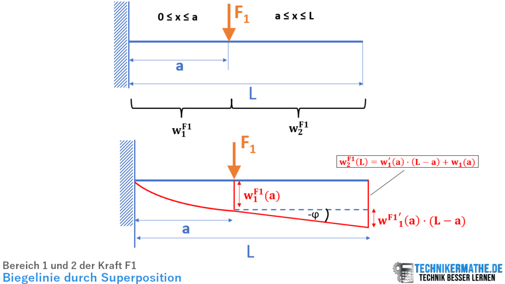 Superposition: Biegelinie zwei Einzelkräfte - Einfach 1a erklärt