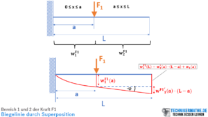 Superposition: Biegelinie zwei Einzelkräfte - Einfach 1a erklärt
