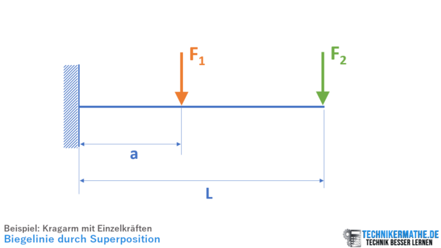 Superposition: Biegelinie zwei Einzelkräfte - Einfach 1a erklärt